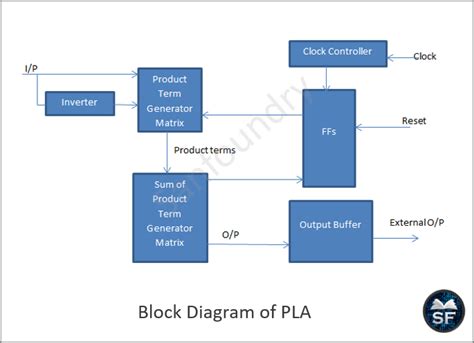 Programmable Logic Array Pla Sanfoundry