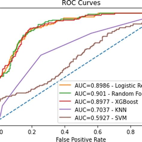 Evaluation Of The Machine Learning Models Predictive Abilities Download Scientific Diagram