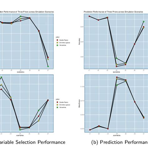 Prediction And Variable Selection Performance In Lr With Shrinkage Priors