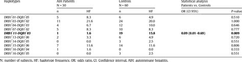 Distribution Of Hla Drb1 Dqb1 Haplotypes In Autoimmune Hepatitis Cases Download Table