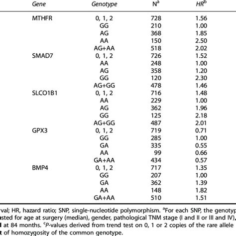 Genetic Variants Associating With Overall Survival In 733 Patients With
