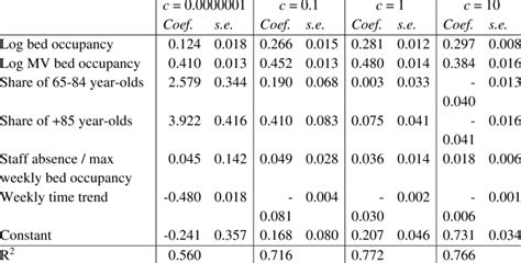 Linear Regression Estimates Of The Cobb Douglas Production Function