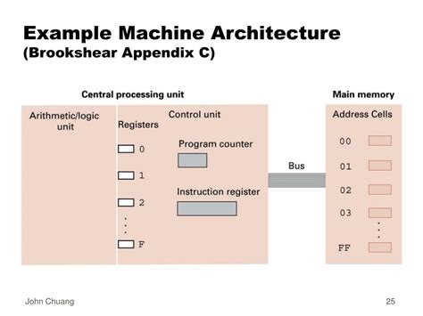 Ppt Computer Organization Boolean Logic And The Cpu Powerpoint