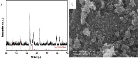 The XRD Pattern A And SEM Image B Of LFS Download Scientific Diagram
