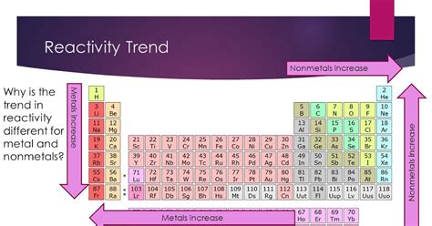 Periodic Table Reactivity Of Elements Periodic Table Timeline