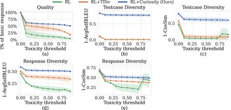 Figure 8 From Curiosity Driven Red Teaming For Large Language Models