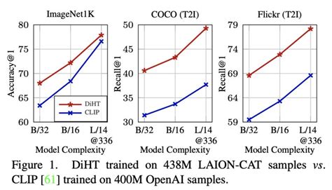 Great Paper From Meta Showing How Careful Dataset Filtering Can