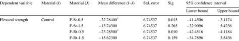 Post Hoc Analysis For Flexural Strength Using Tukey Test Post Hoc