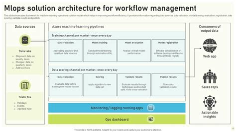 Mlops Powerpoint Ppt Template Bundles Ppt Presentation
