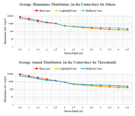 Average Annual Illuminance Distribution In The Center Line For The