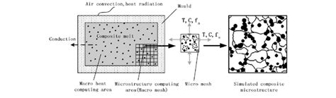 Physical Representation For Microstructure Simulation Of Particle Download Scientific Diagram