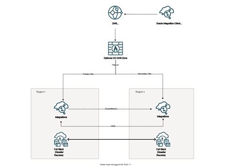 Automate Recovery For Oracle Integration Using Oci Full Stack Disaster Recovery