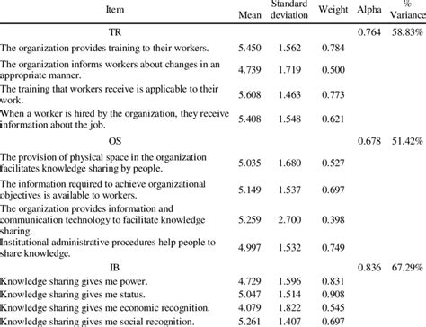 Measures In The Instrument Employed In This Study And A Statistical