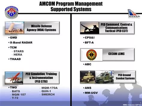 Ppt Amcom Program Management Supported Systems Powerpoint Presentation Id 1041527