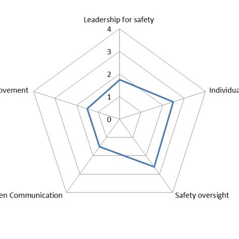 The Four Levels Of The Safety Culture Maturity Matrix Download Scientific Diagram