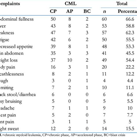 Clinical Features Of CML Patients Download Scientific Diagram