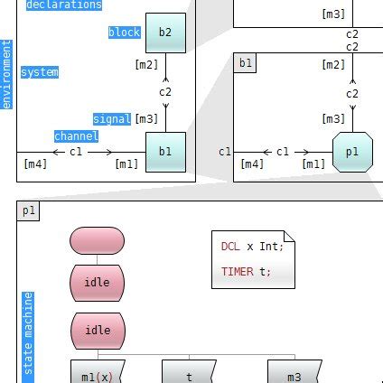 Excerpt Of A Simple SDL Model Download Scientific Diagram