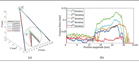 Figure 10 From Iterative Learning Contouring Controller Based On