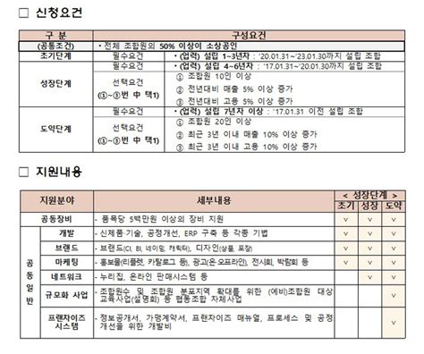 중기부 소상공인 협업활성화 공동사업 지원 협동조합 86개사 선정