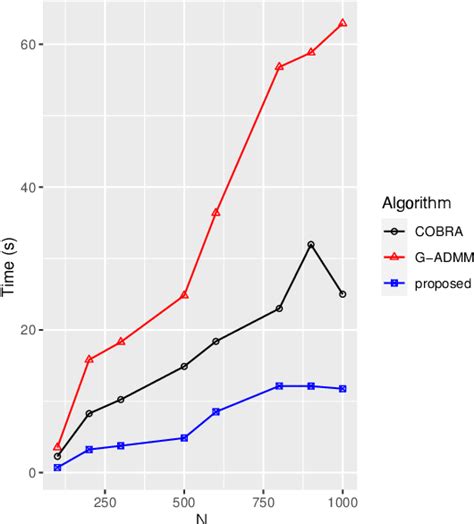 Figure 3 From An Efﬁcient Algorithm For Convex Biclustering Semantic Scholar