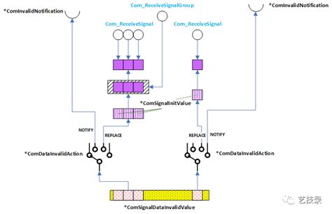 Autosar Com学习（二）com Update Bit Csdn博客