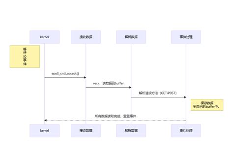 探秘linux网络设计：reactor模型与高效静态服务器构建 云社区 华为云
