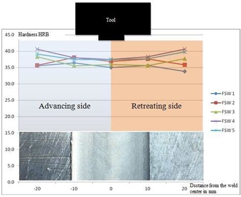 Hardness Testing Results Download Scientific Diagram