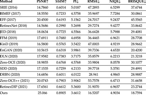 Objective Evaluation Results Of The Six Indicators Psnr Ssim Pi