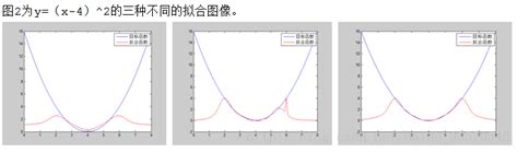 径向基网络（rbf）实现函数插值（拟合）径向基网络 插值和拟合 Csdn博客