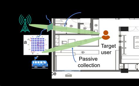The Illustration Of Placing Eavesdroppingtracking Devices And Download Scientific Diagram