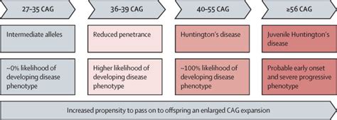 A Biological Classification Of Huntingtons Disease The Integrated