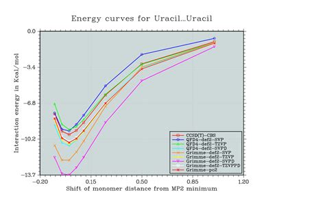 Practical Dft D4 Calculations By Using Optimal Vdw D4 Parameters For