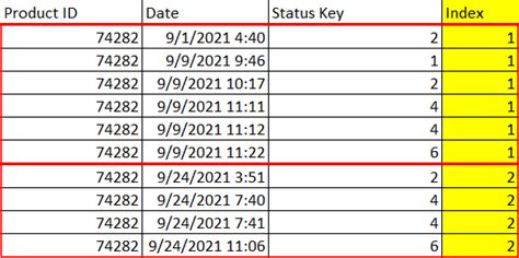 Sql How Can I Create An Index Column Based On 2 Columns Time And The Process Level Stack