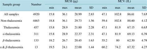 Statistical Analysis Of The Measured MCH And MCV Values In Each Sample Download Scientific
