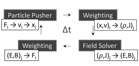 3 Schematic Of One Iteration In A Pic Code 1 Particles Are Mapped