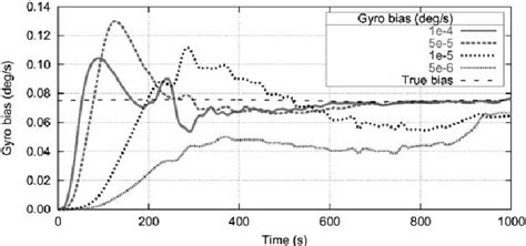 X Axis Gyro Bias Using Different Gyro Process Noise Download Scientific Diagram