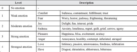 Table 1 From Cognitive Computational Models Of Emotions And Affective