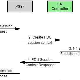 PDU Session Establishment Procedure In The Proposed Architecture Download Scientific Diagram