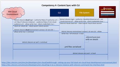 Sitecore Xm Cloud Developer Certification Preparation Notes