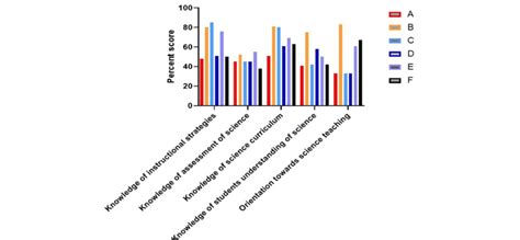 Pck Component Scores Source Authors Own Elaboration Download Scientific Diagram