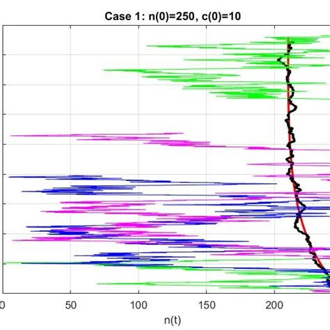 The Numerical Solution Of Deterministic Mode Case 1 Is Shown On The