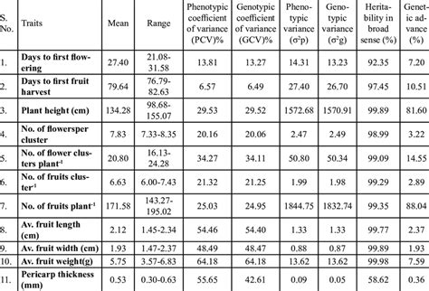 Variability Parameters For Maturity Yield Attributing And Quality Download Scientific Diagram