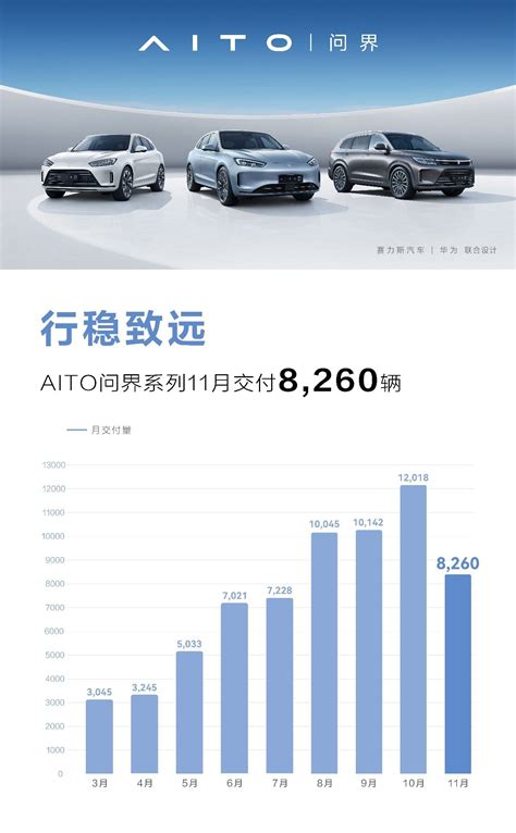 行稳至远，问界系列累计交付超6 6万辆 凤凰网汽车 凤凰网