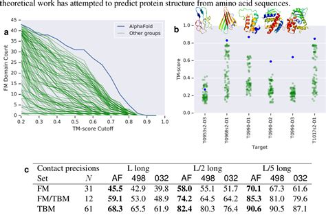 Figure 1 From Alphafold Improved Protein Structure Prediction Using 1 Potentials From Deep