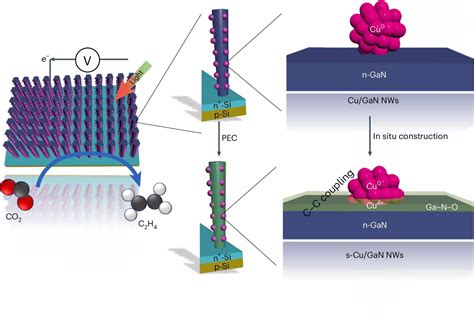 innovations in artificial photosynthesis a leap towards sustainable