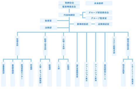 組織図 企業情報 東邦ホールディングス株式会社