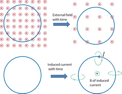 Faraday S Flux Rule And Lenz S Law