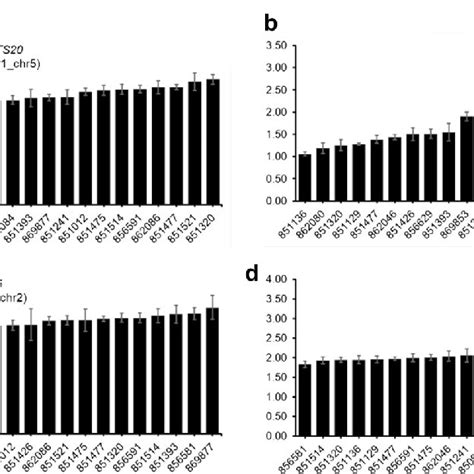 Relative Quantification Of Four Copy Number Variation Regions By