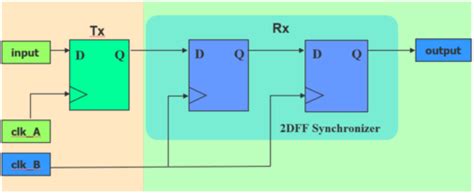 Significantly Improve Your Fpga Design Reliability By Using Custom Cdc
