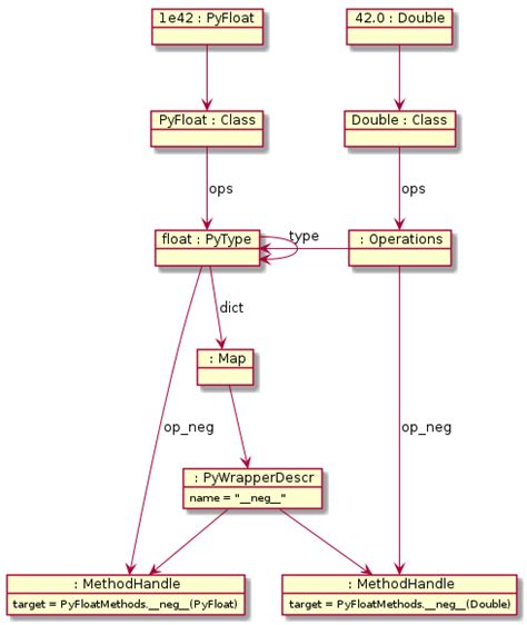 42 Operations On Built In Types — The Very Slow Jython Project